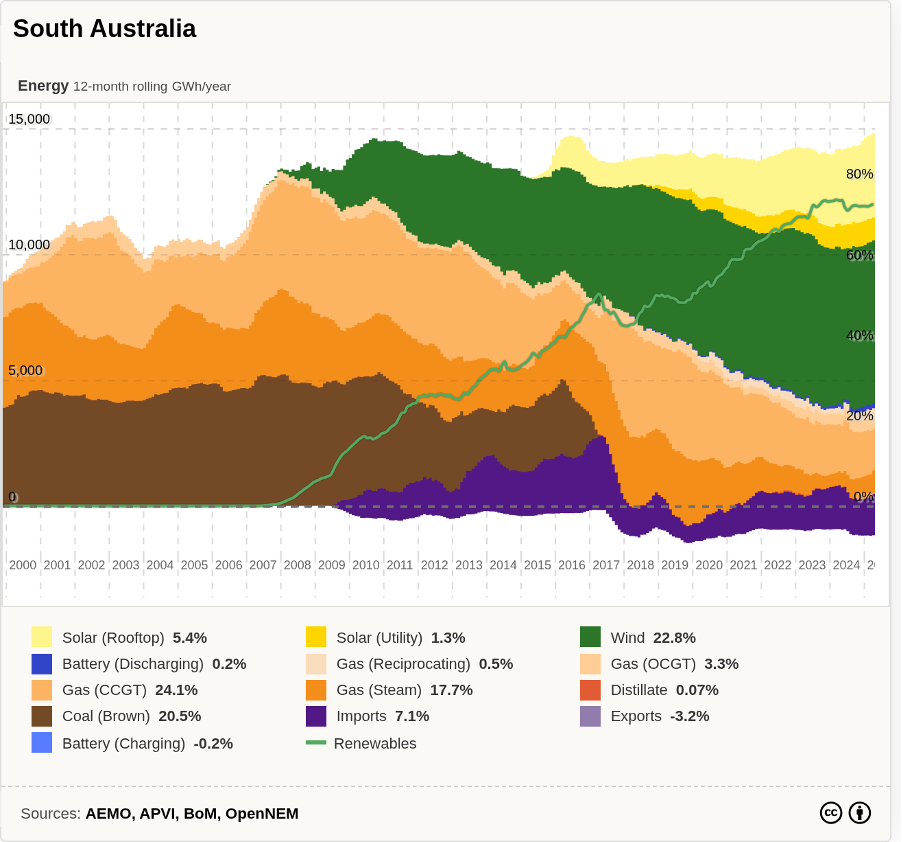 Australia's energy storage forecasts are broken | The Energy